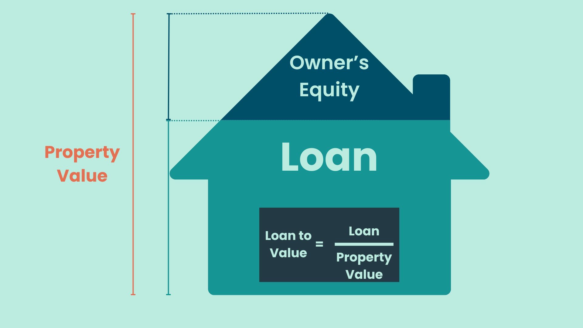 What Is LVR? (Loan To Value Ratio)